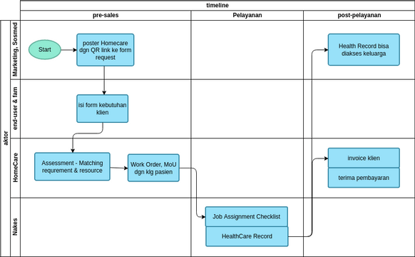 alur vaksin | Visual Paradigm User-Contributed Diagrams / Designs